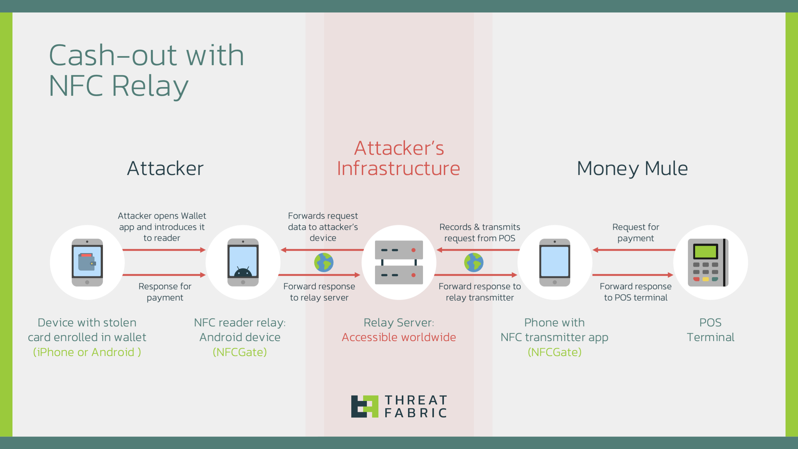 Ghost Tap: New cash-out tactic with NFC Relay