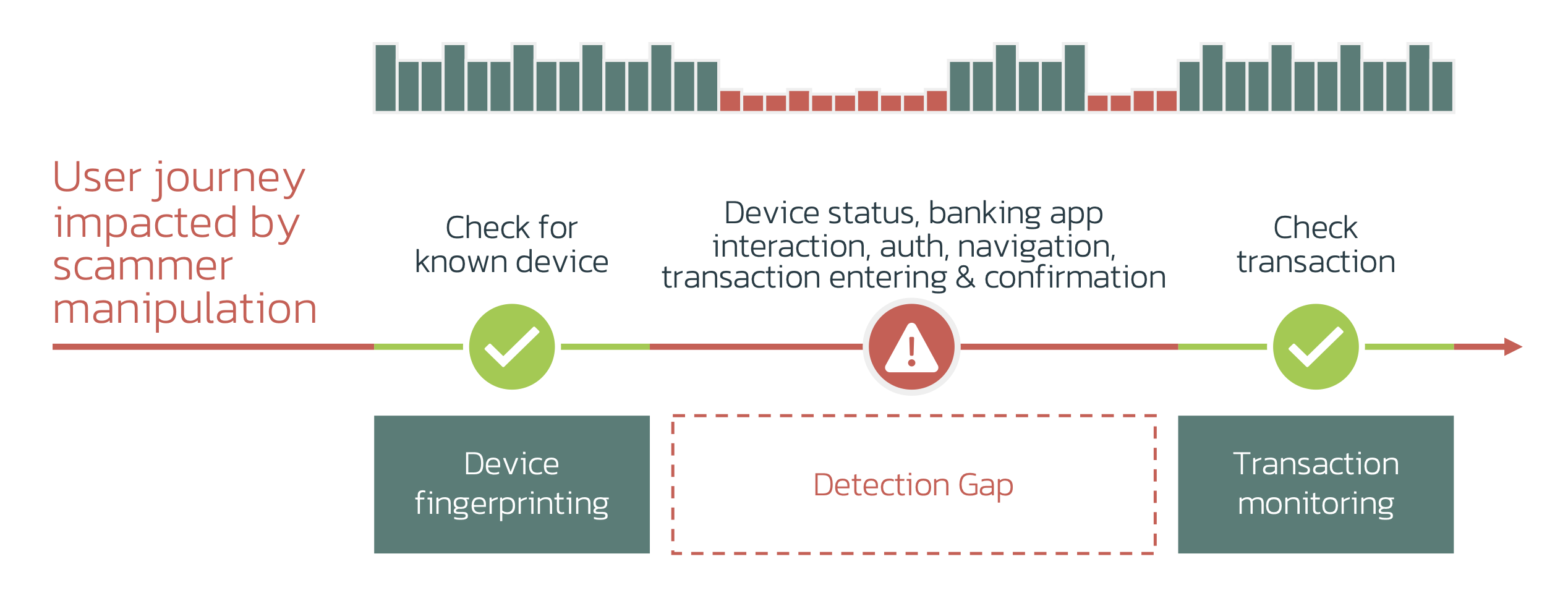 Investment Scams vs Fraud Kill Chain