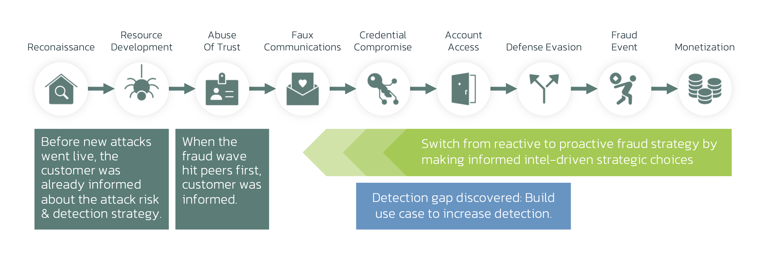 Pig Butchering vs Cyber-Fraud Kill Chain
