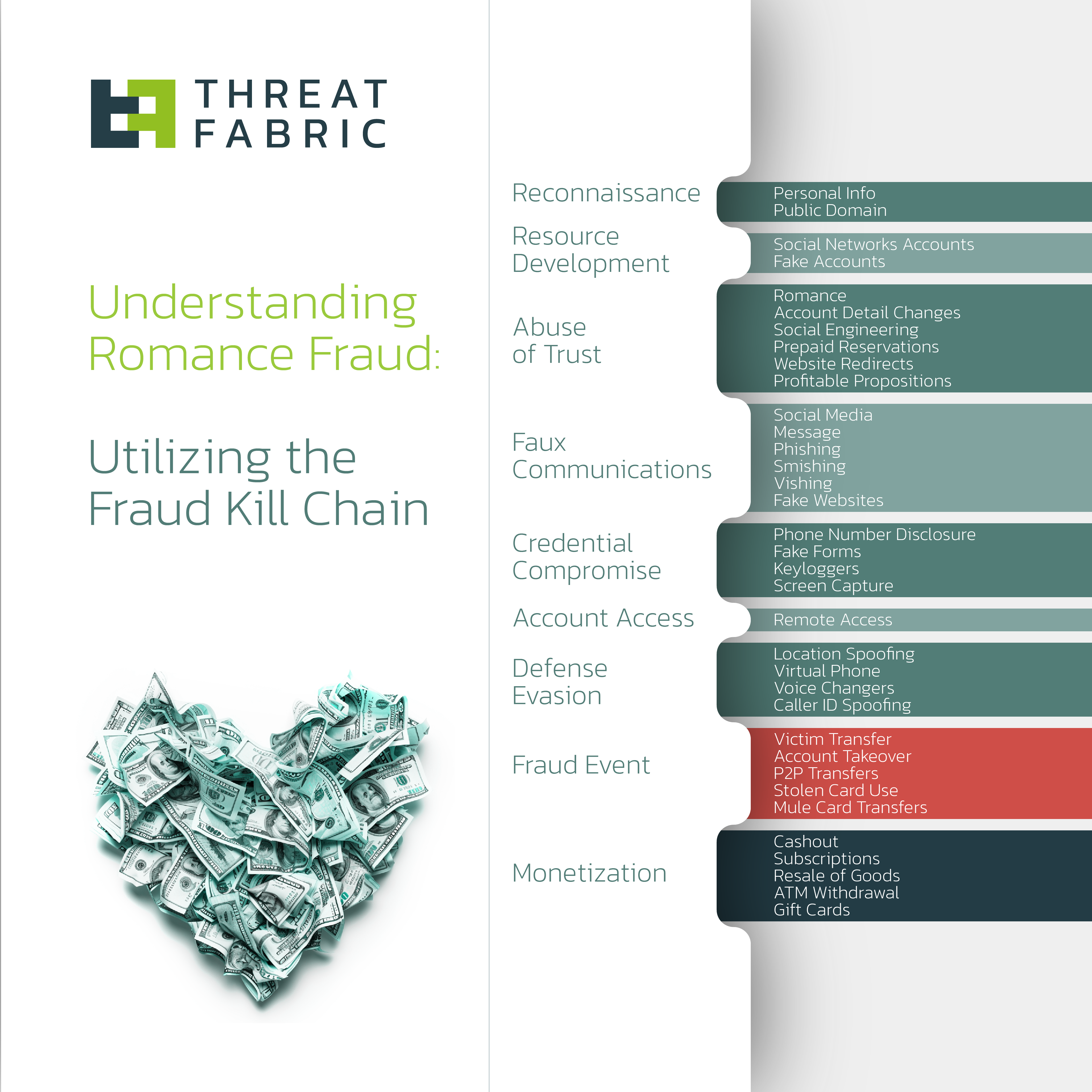 Romance Scams vs Fraud Kill Chain